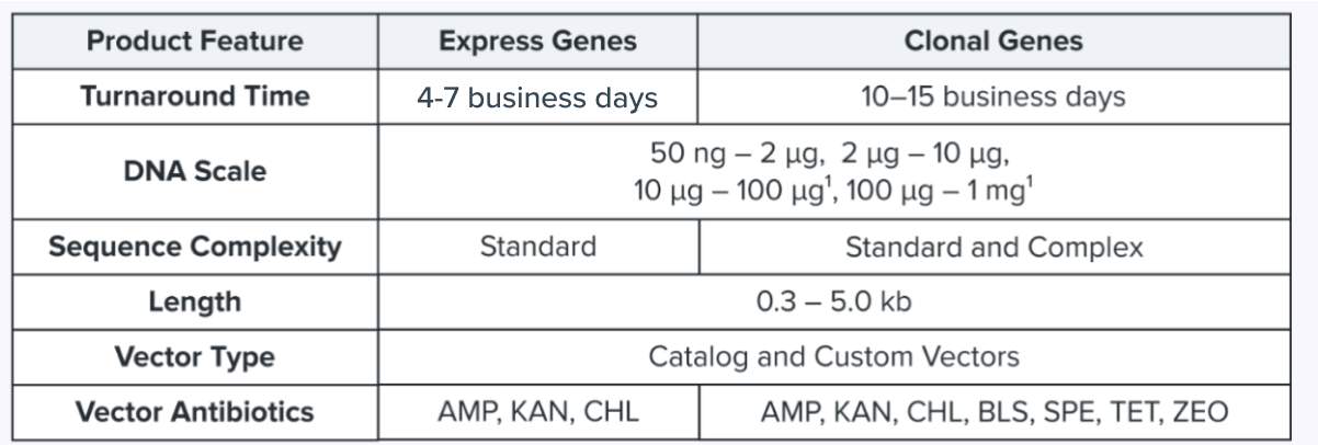 High Quality Gene Synthesis - Twist Bioscience